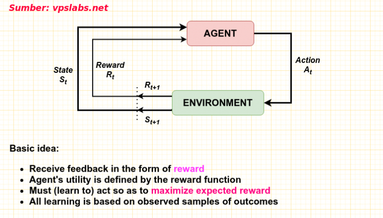 Reinforcement Learning: Pengertian dan Contoh Aplikasinya - VPSLabs RnD