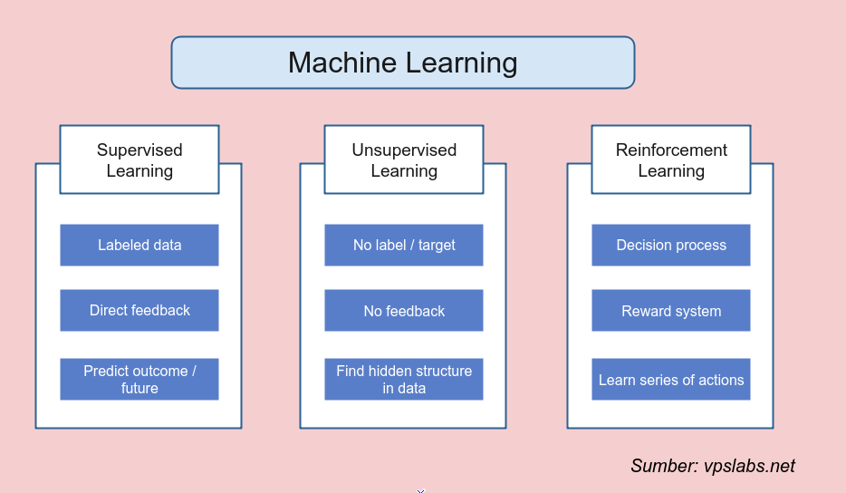 Supervised Unsupervised Reinforcement Learning